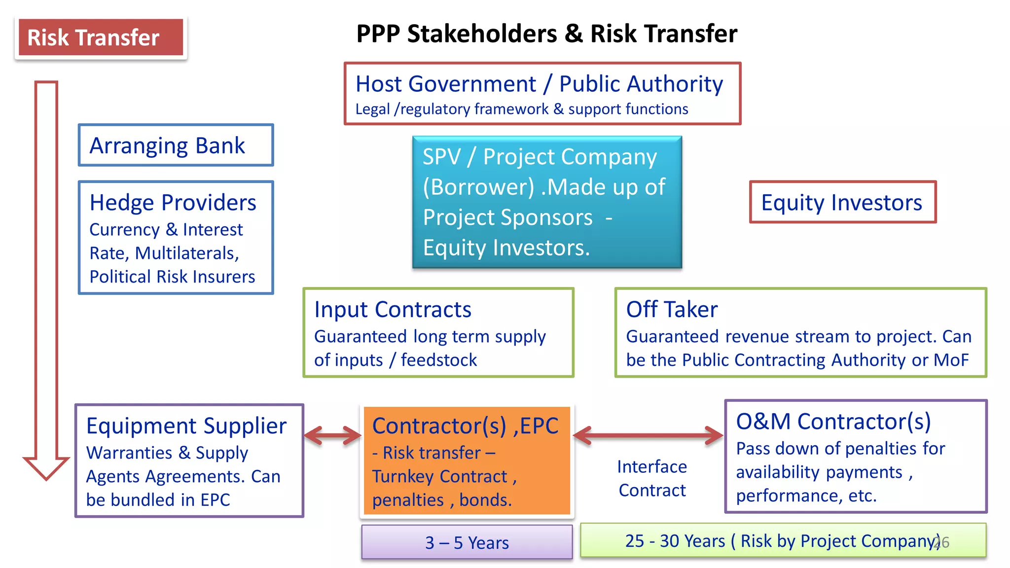 FIDIC 2017 Yellow and Silver in EPC and PPP Contracts | PDF