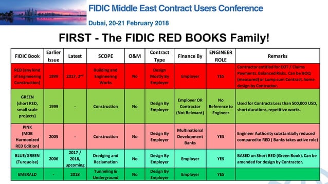 FIDIC 2017 Yellow and Silver in EPC and PPP Contracts | PDF | Business ...