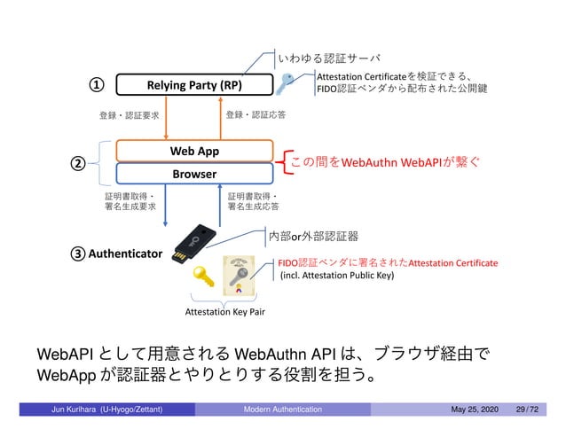Modern Authentication -- FIDO2 Web Authentication (WebAuthn) を学ぶ -- | PPT