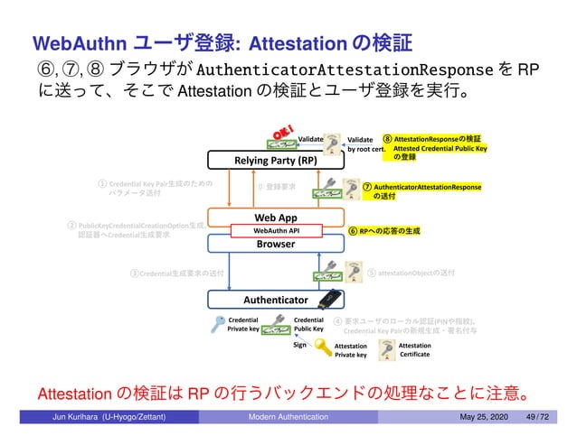 Modern Authentication -- FIDO2 Web Authentication (WebAuthn) を学ぶ -- | PPT