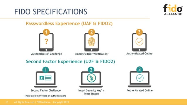 FIDO and the Future of User Authentication | PPT