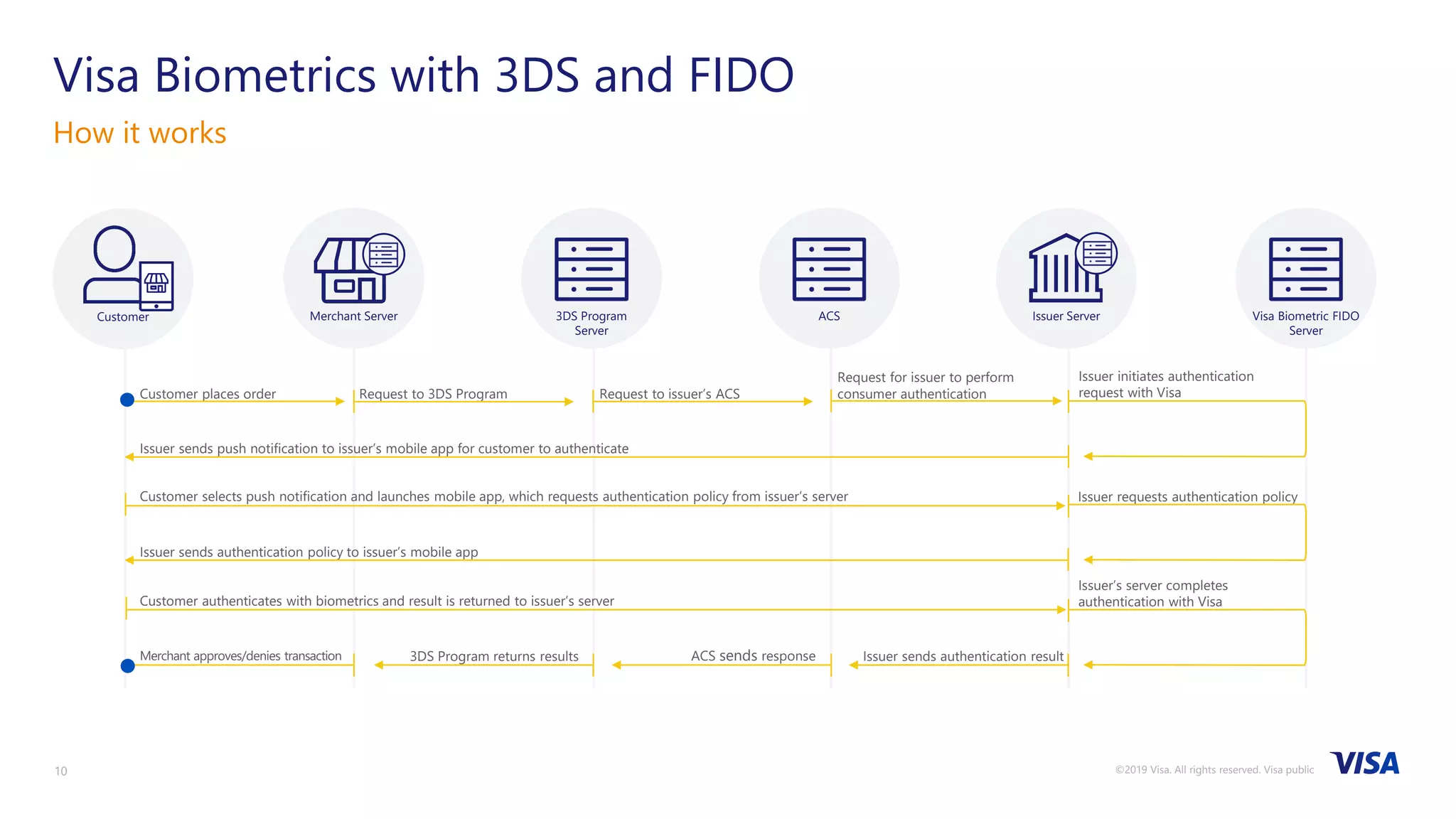 Strong Customer Authentication & Biometrics | PDF | Business | Business ...