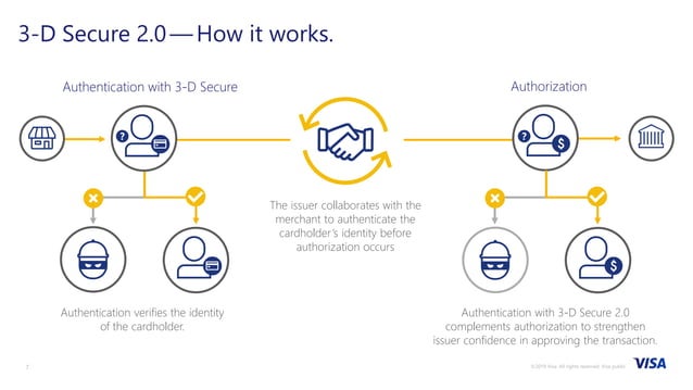 Strong Customer Authentication & Biometrics | PPT