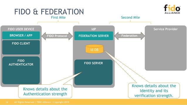Technical Principles of FIDO Authentication | PPT