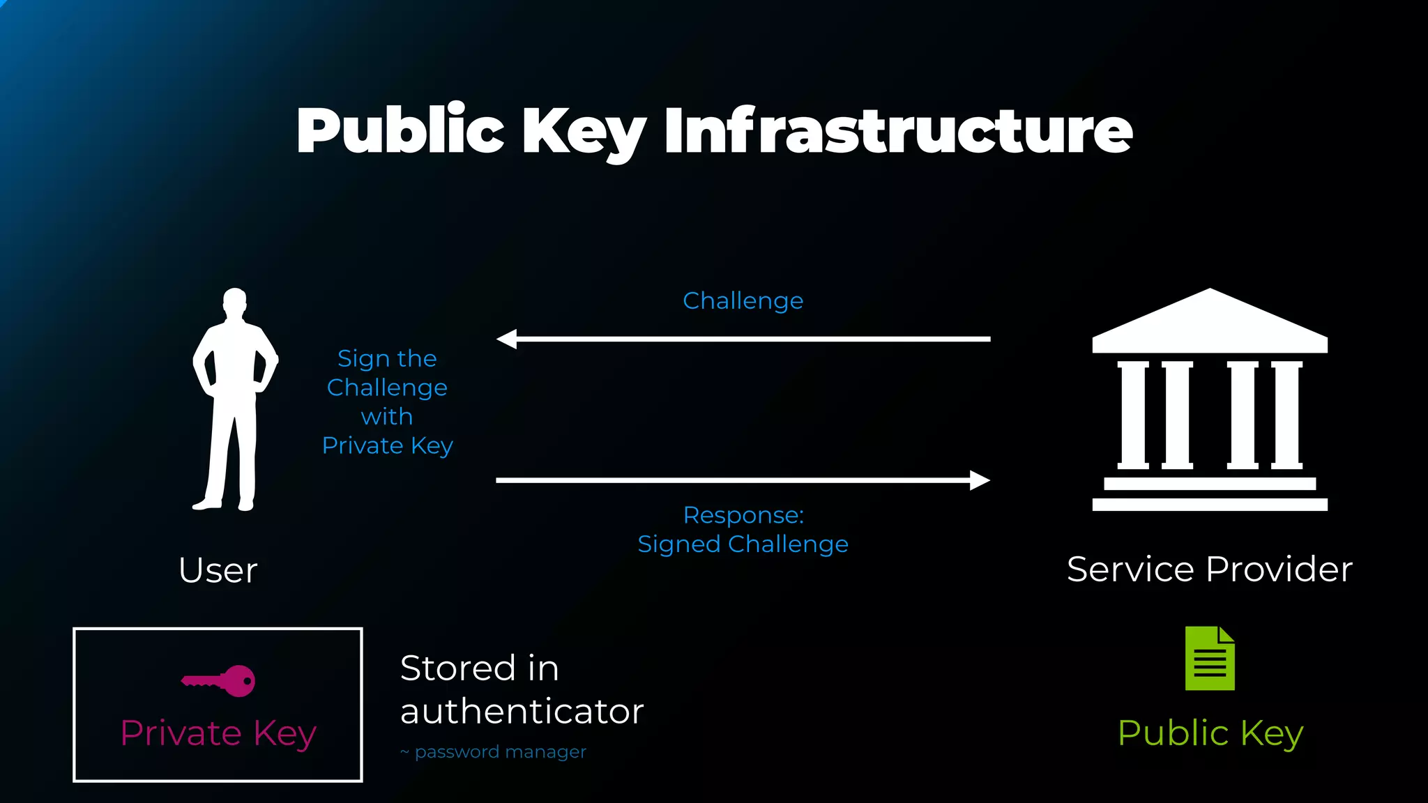 FIDO2 - The Easiest Path to Strong Authentication | PDF