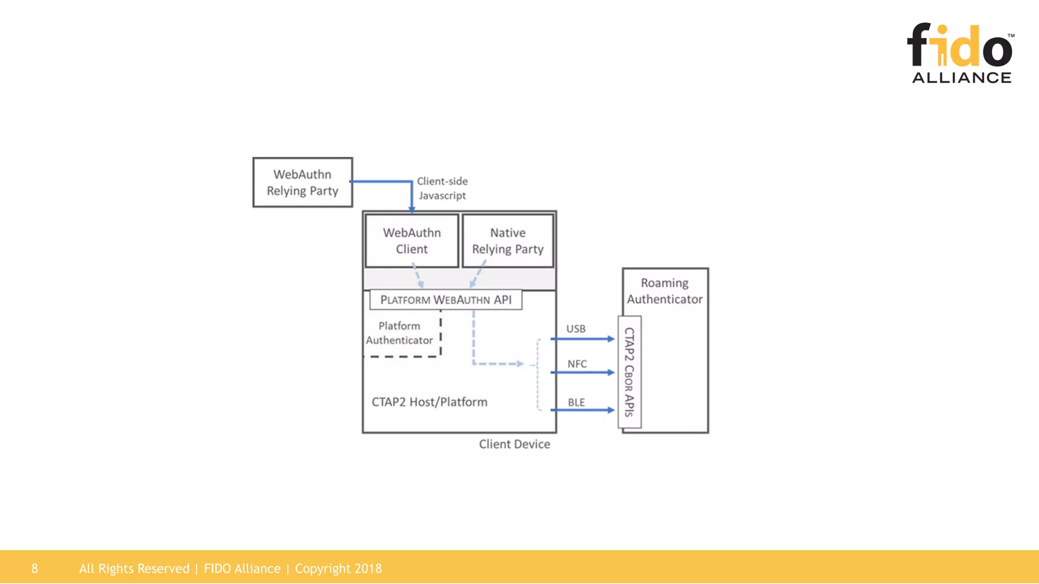 FIDO2 & Microsoft | PDF