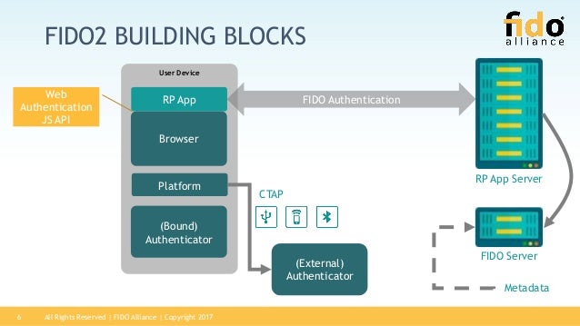 FIDO2 Specifications Overview