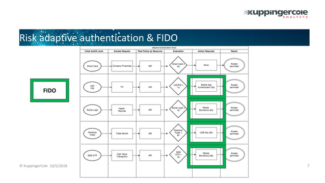 FIDO and Adaptive Authentication | PDF | Operating Systems | Computer ...