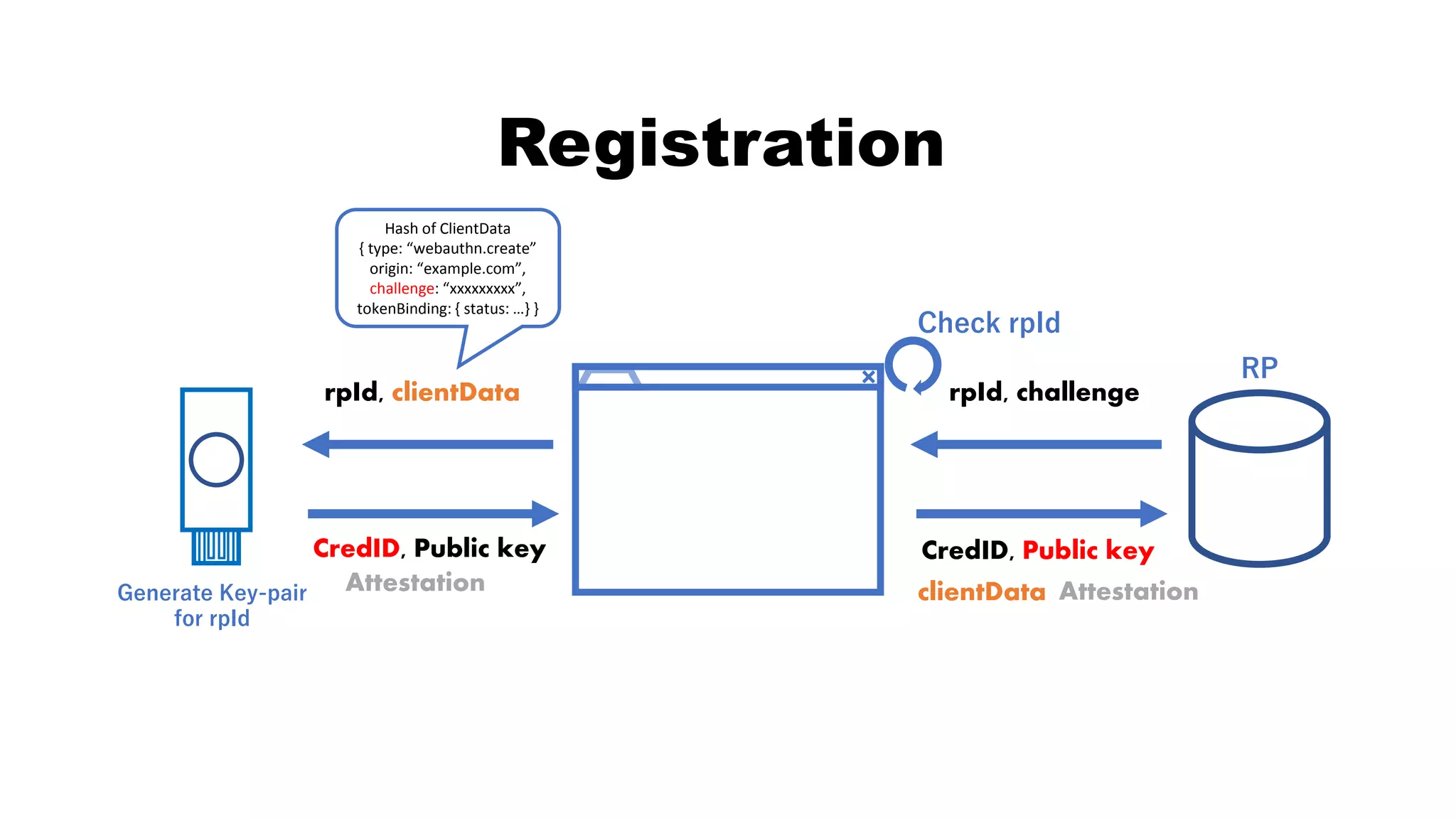 U2F/FIDO2 implementation of YubiKey | PPTX