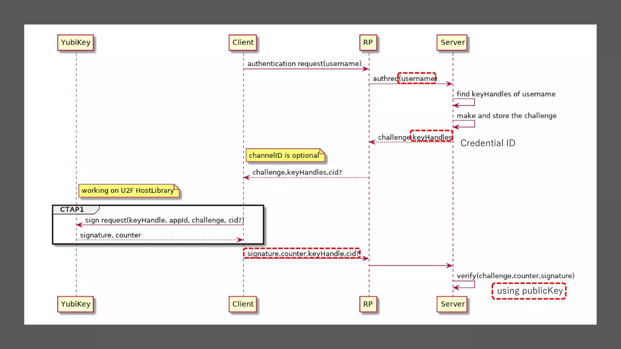 U2F/FIDO2 implementation of YubiKey | PPT