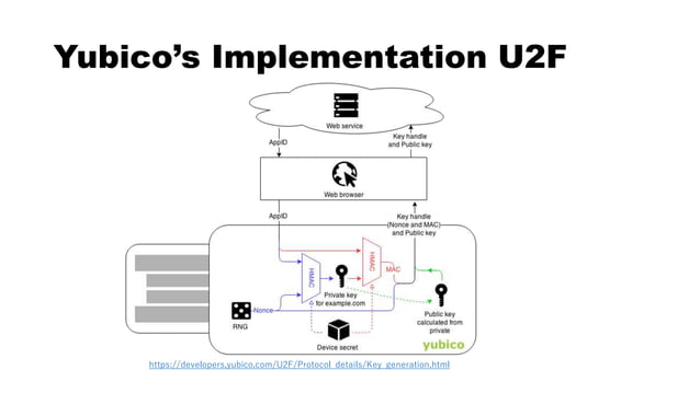 U2F/FIDO2 implementation of YubiKey | PPT