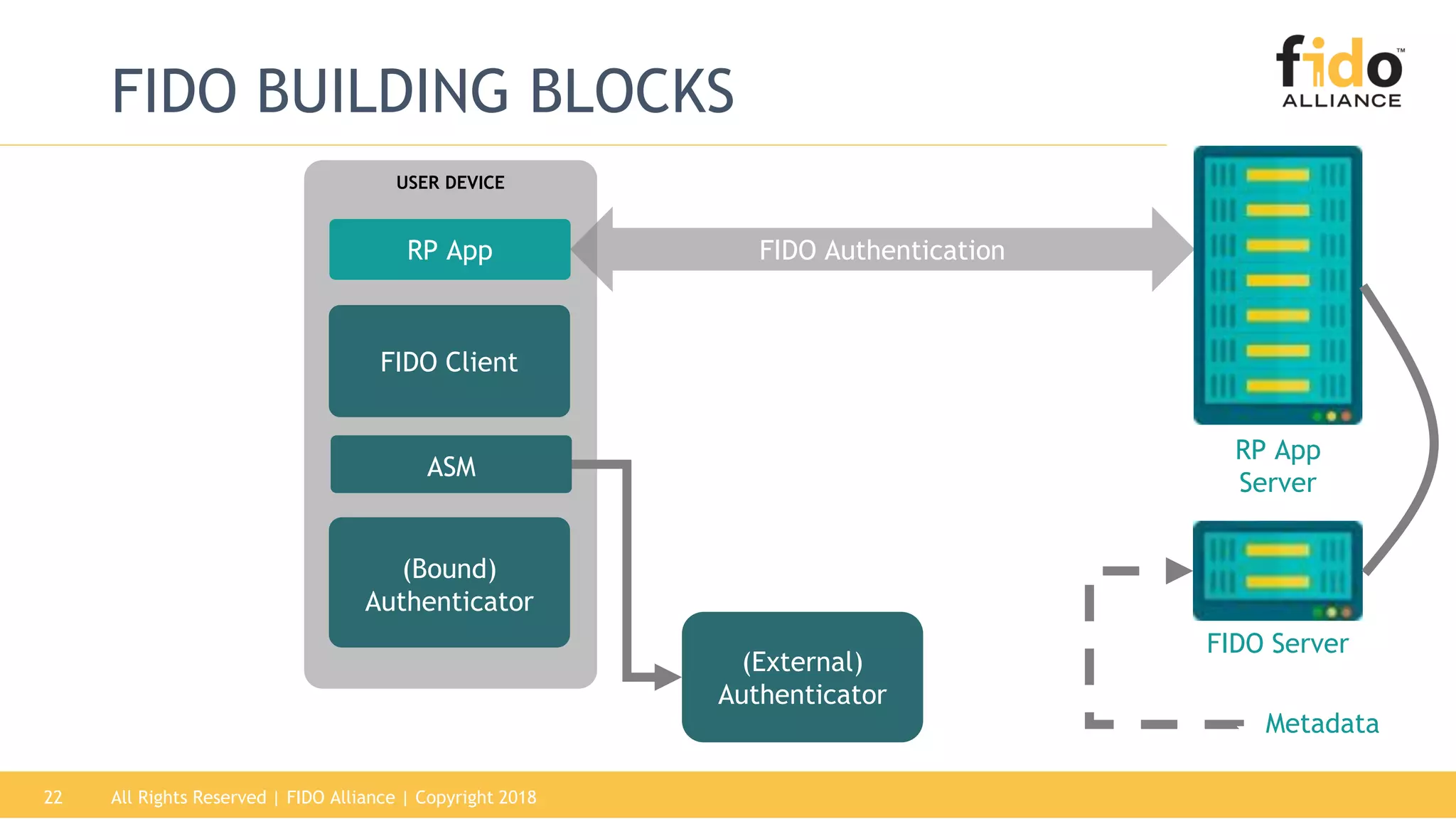 FIDO Authentication Technical Overview | PDF