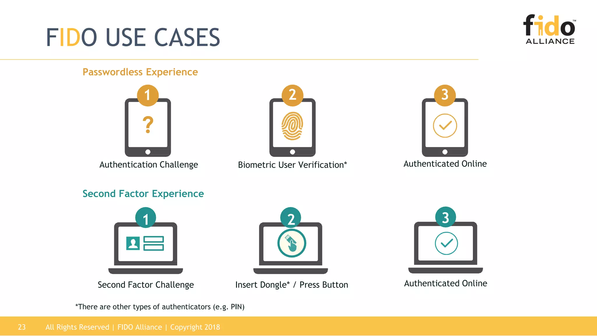 FIDO Authentication Technical Overview | PDF
