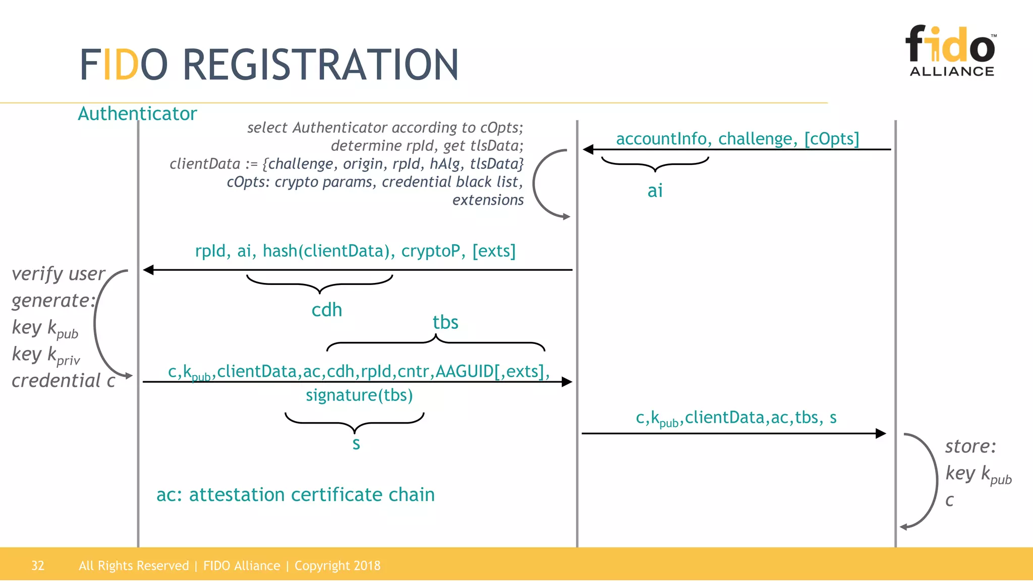 FIDO Authentication Technical Overview | PDF