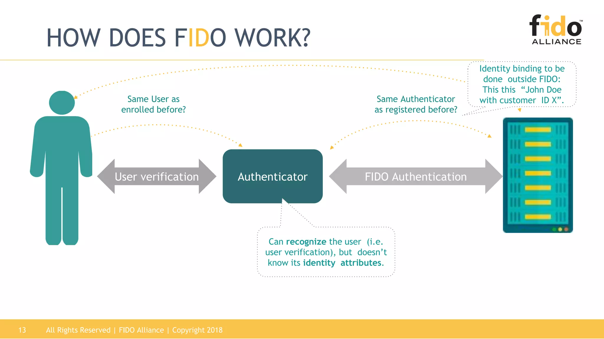 FIDO Authentication Technical Overview | PDF