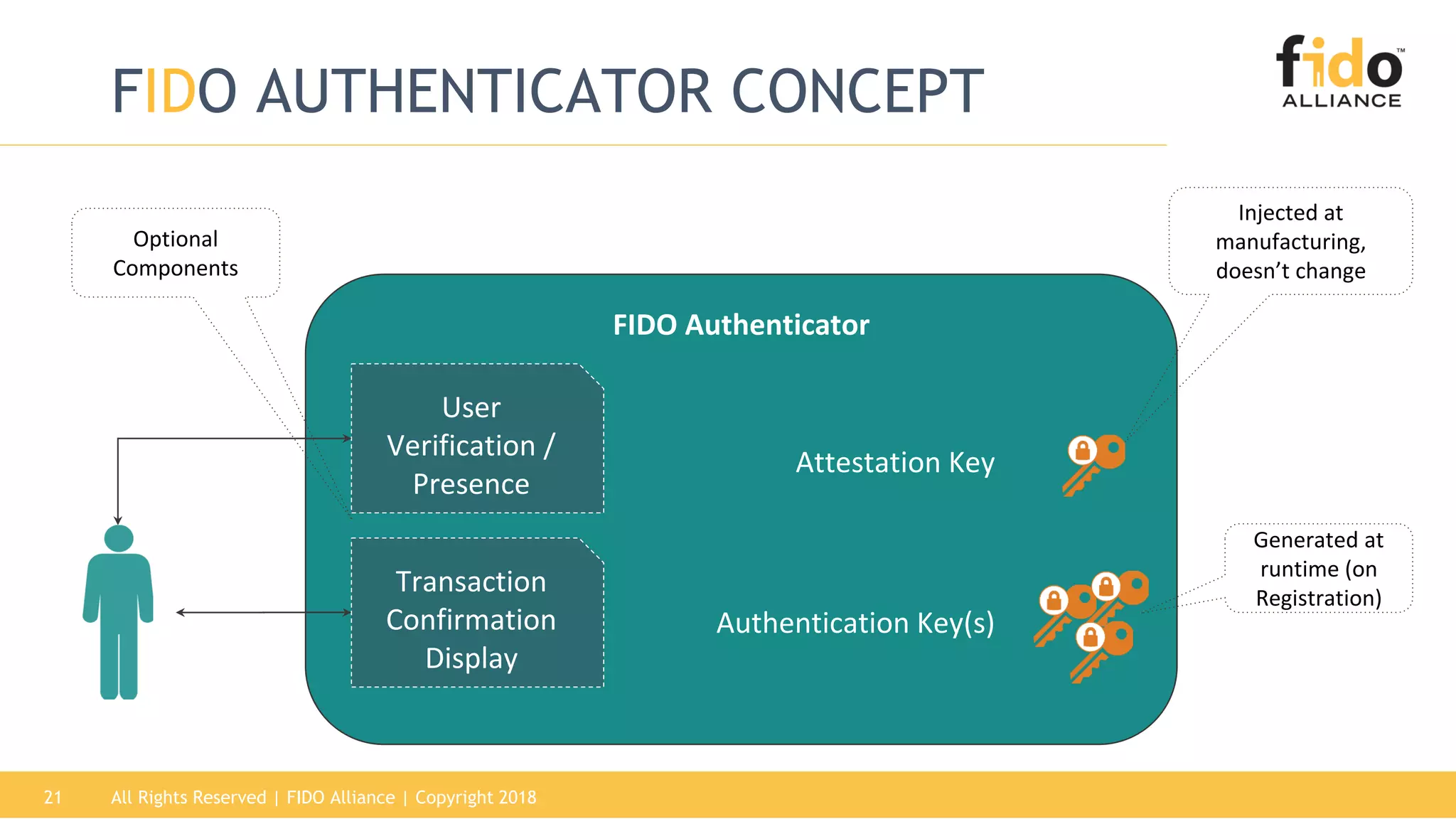 FIDO Authentication Technical Overview | PDF