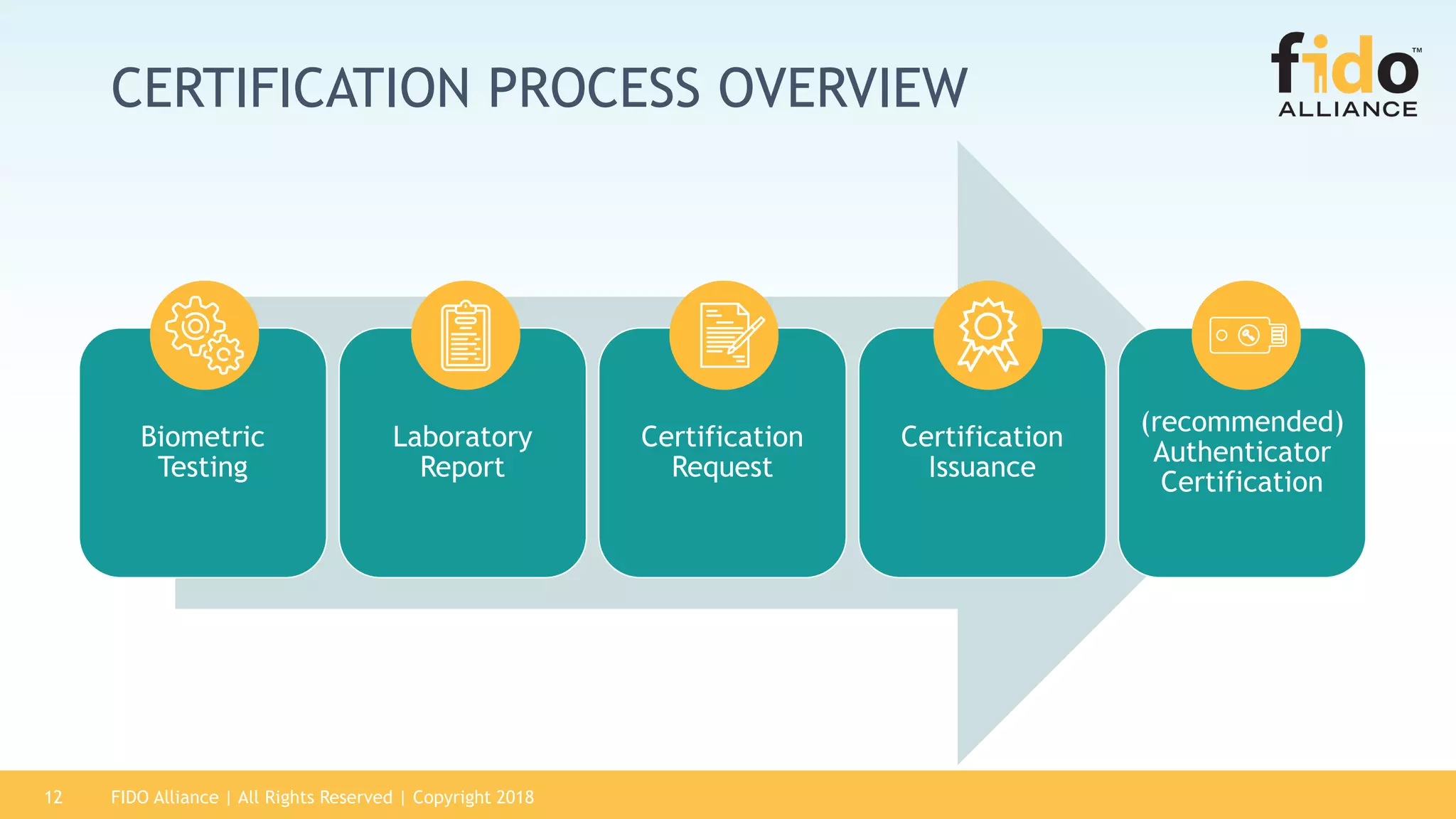 FIDO Biometric Certification Program | PDF
