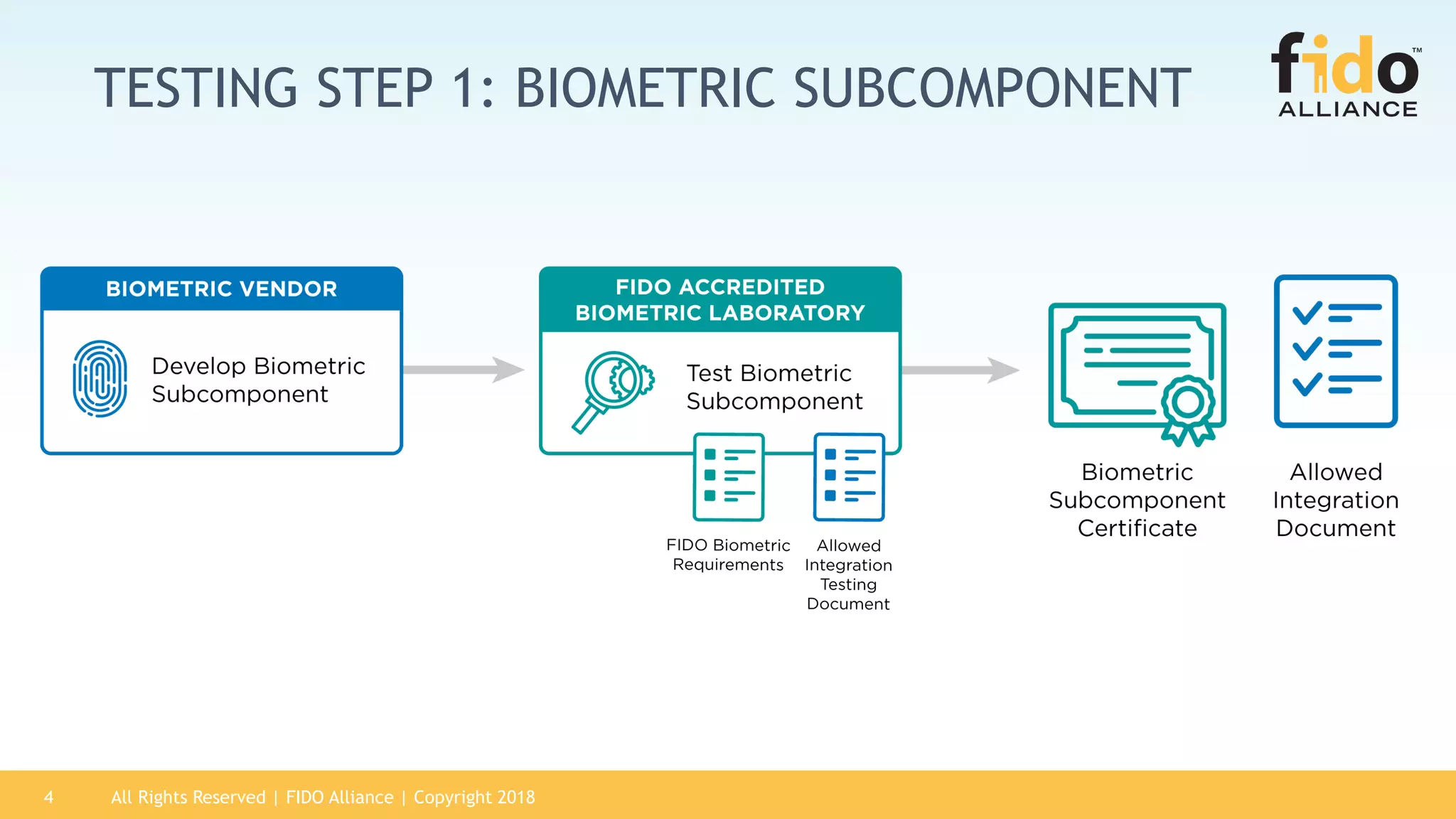 FIDO Biometric Certification Program | PDF