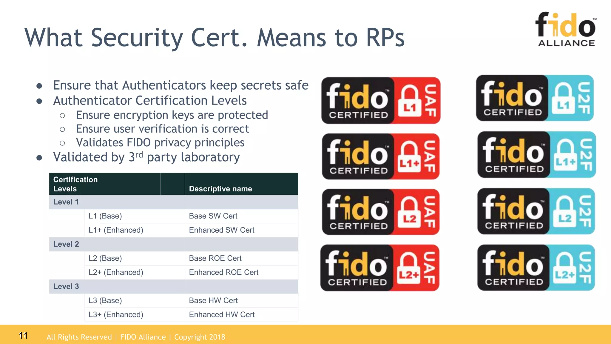 FIDO Certification | PPT