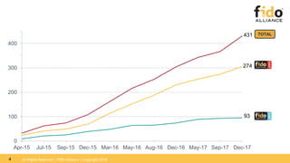 FIDO Certification | PPT