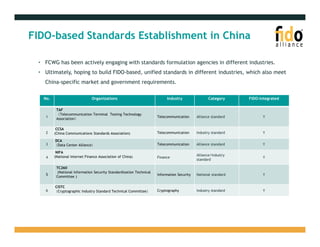 FIDO Ecosystem in China | PDF | Business | Business and Finance