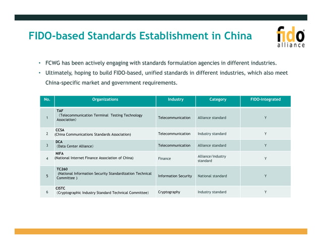 FIDO Ecosystem in China | PDF | Business | Business and Finance
