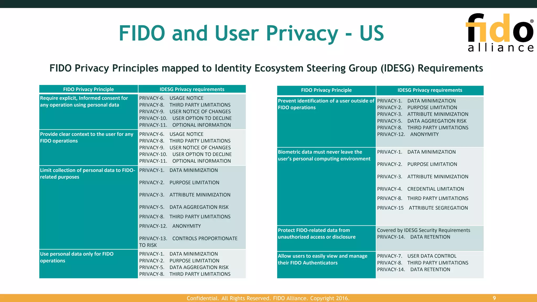 FIDO in Government | PPT