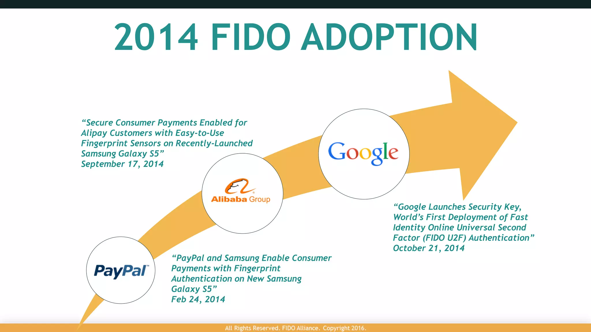 Introduction to FIDO Alliance | PPT | Free Download