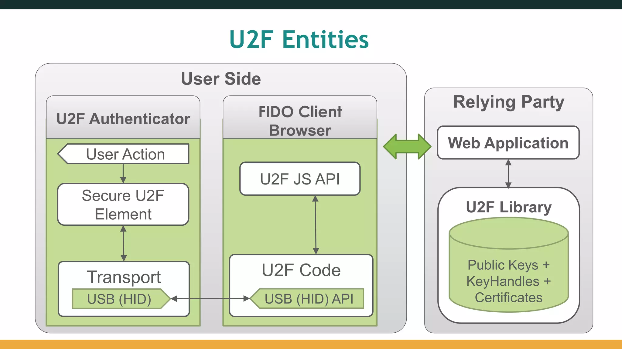 FIDO U2F Specifications: Overview & Tutorial | PDF