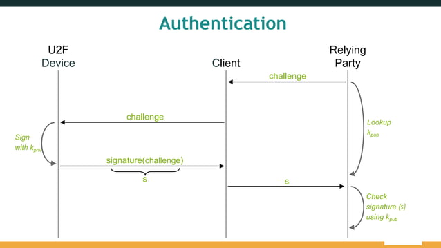 FIDO U2F Specifications: Overview & Tutorial | PPT