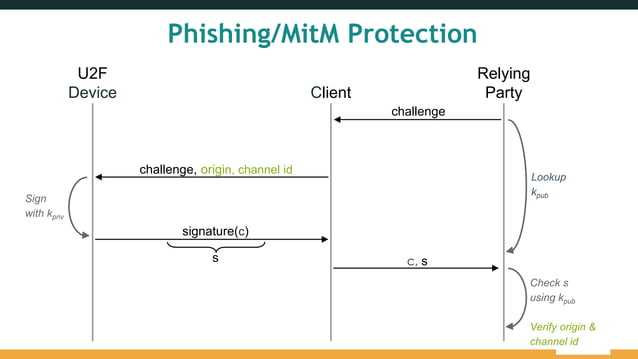 FIDO U2F Specifications: Overview & Tutorial | PPT