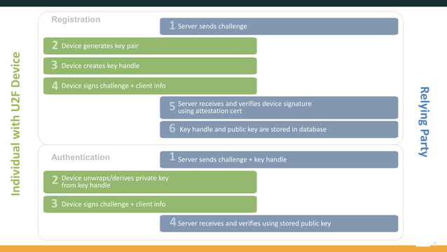 FIDO U2F Specifications: Overview & Tutorial | PPT