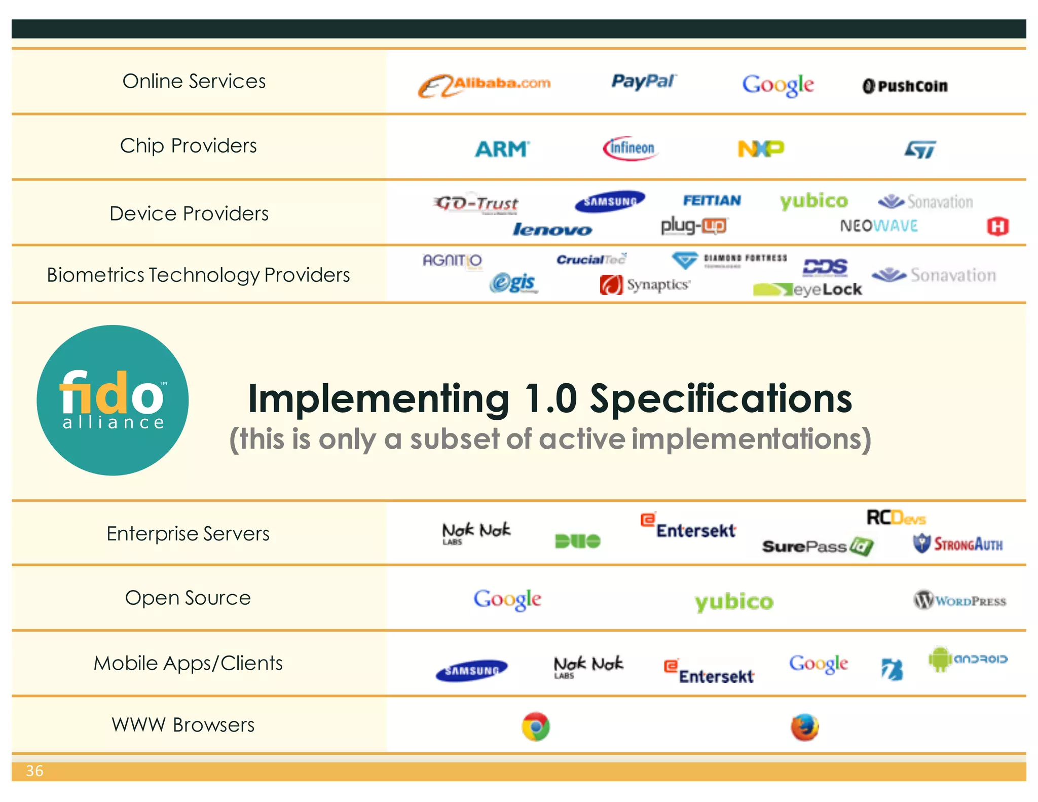 Fido Overview: Status and Future | PPT