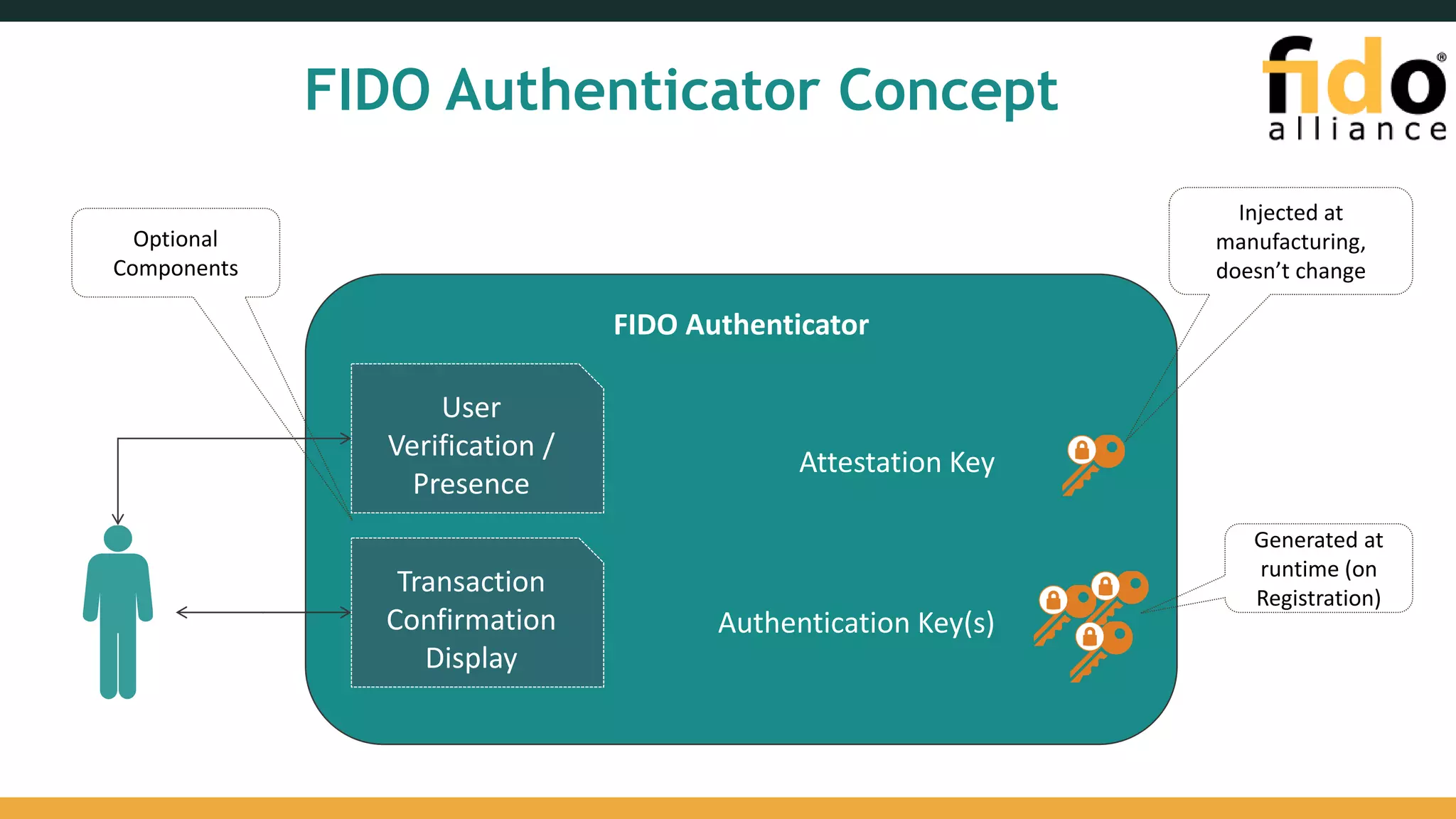 FIDO Specifications Overview | PPTX