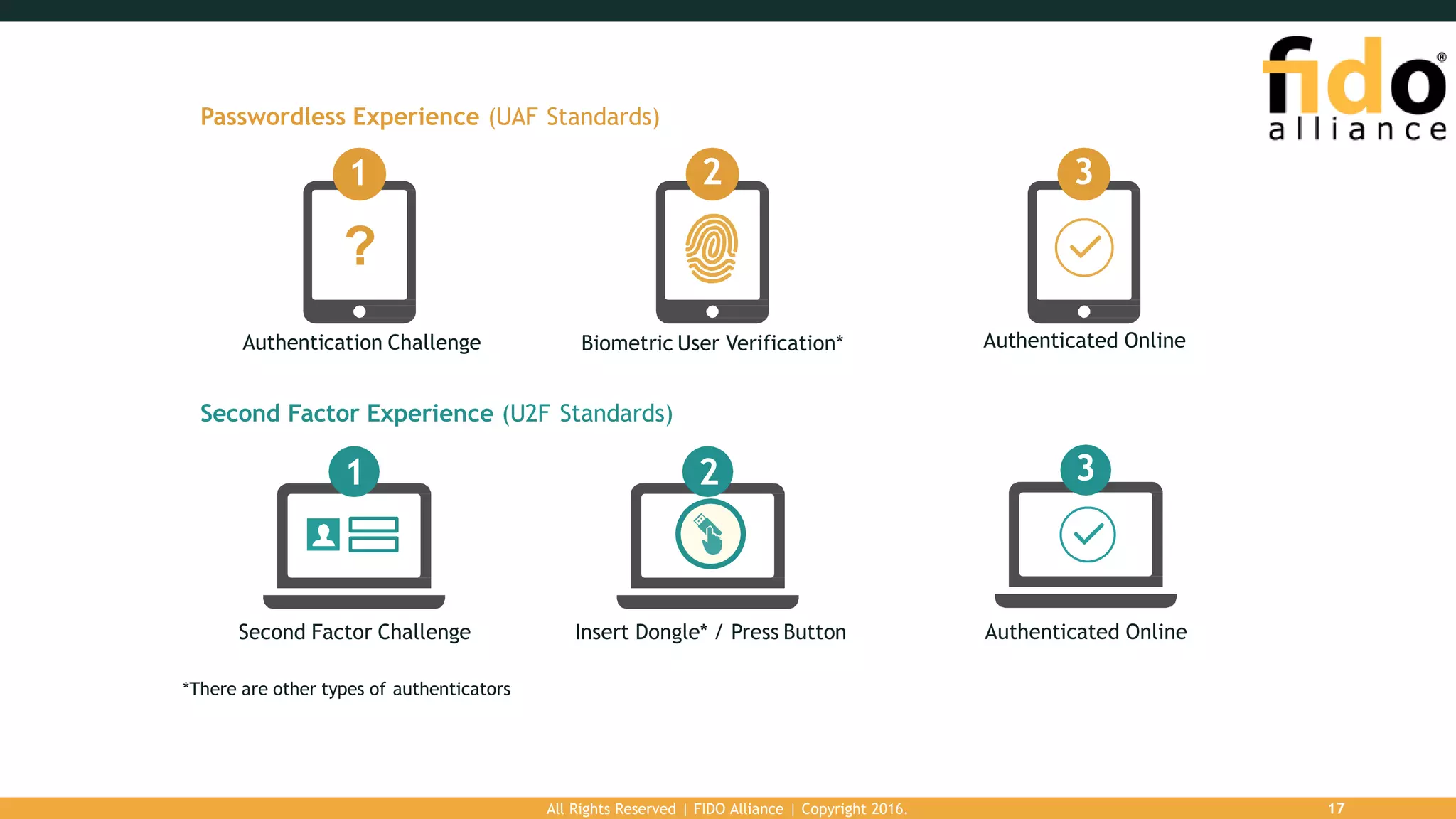 FIDO Specifications Overview | PPTX