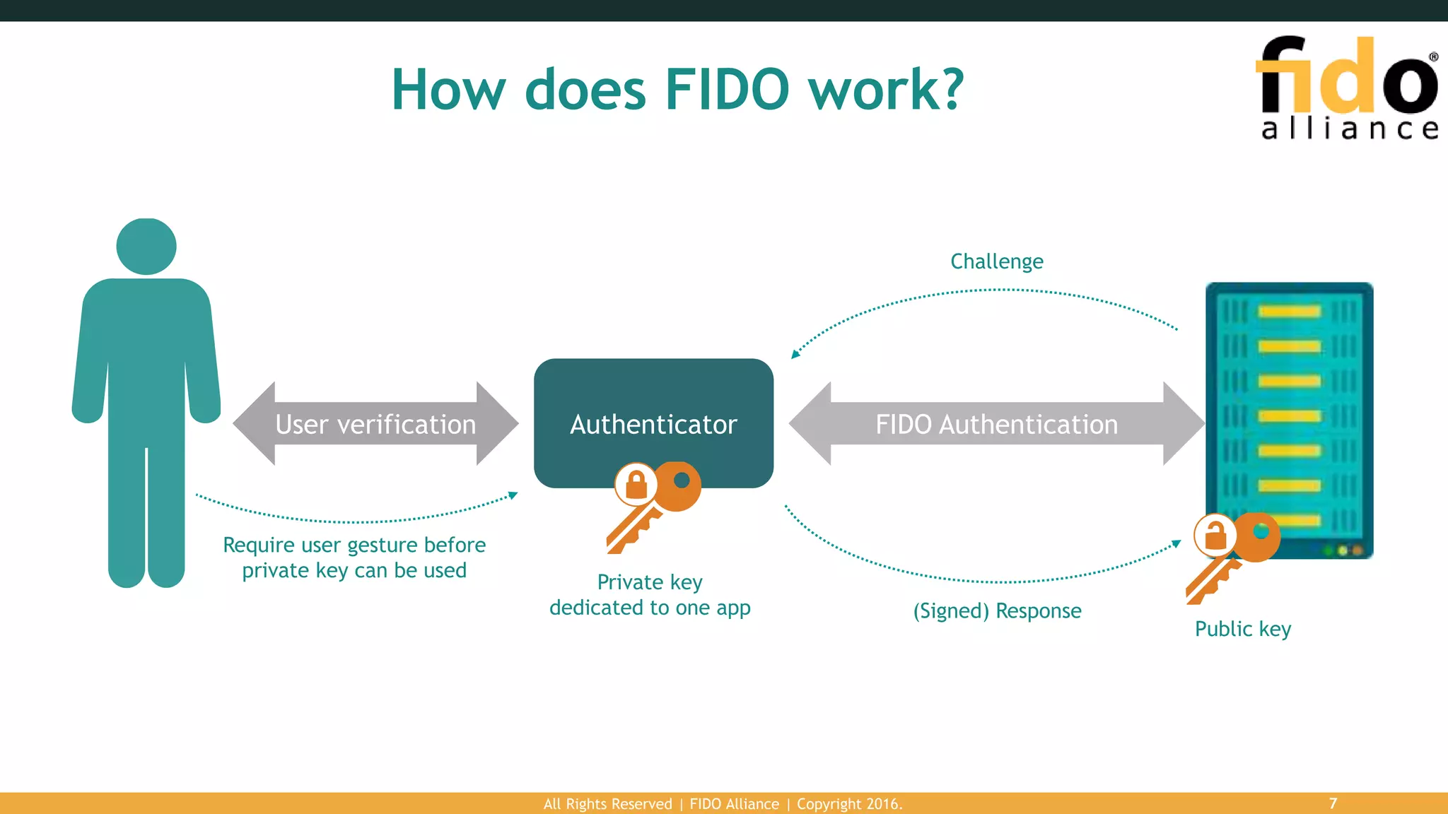 FIDO Specifications Overview | PPTX