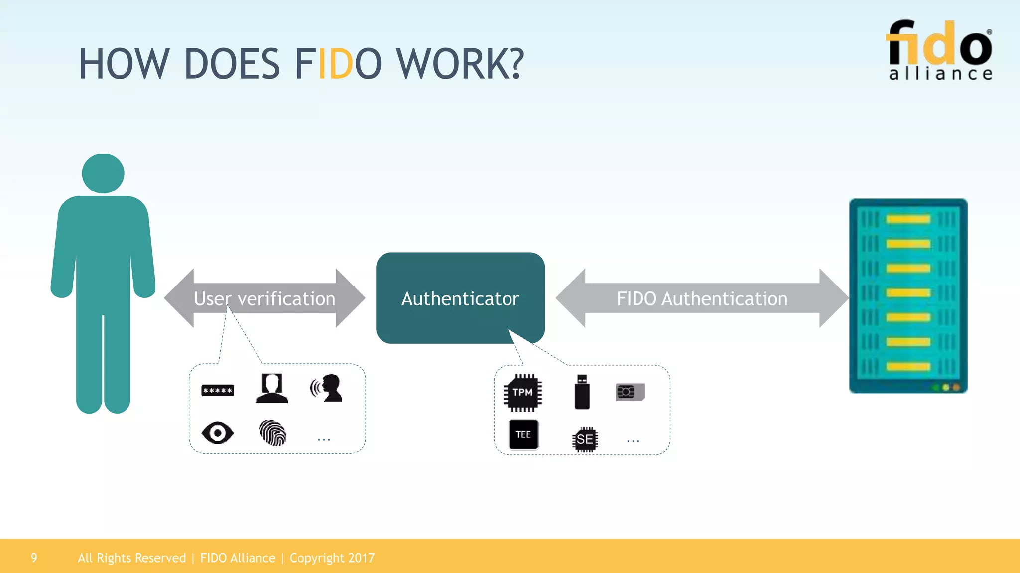 FIDO Technical Specifications Overview | PDF
