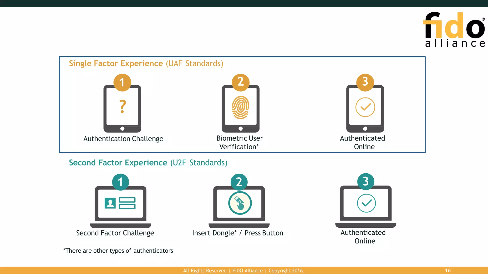 FIDO Specifications Tutorial | PPT