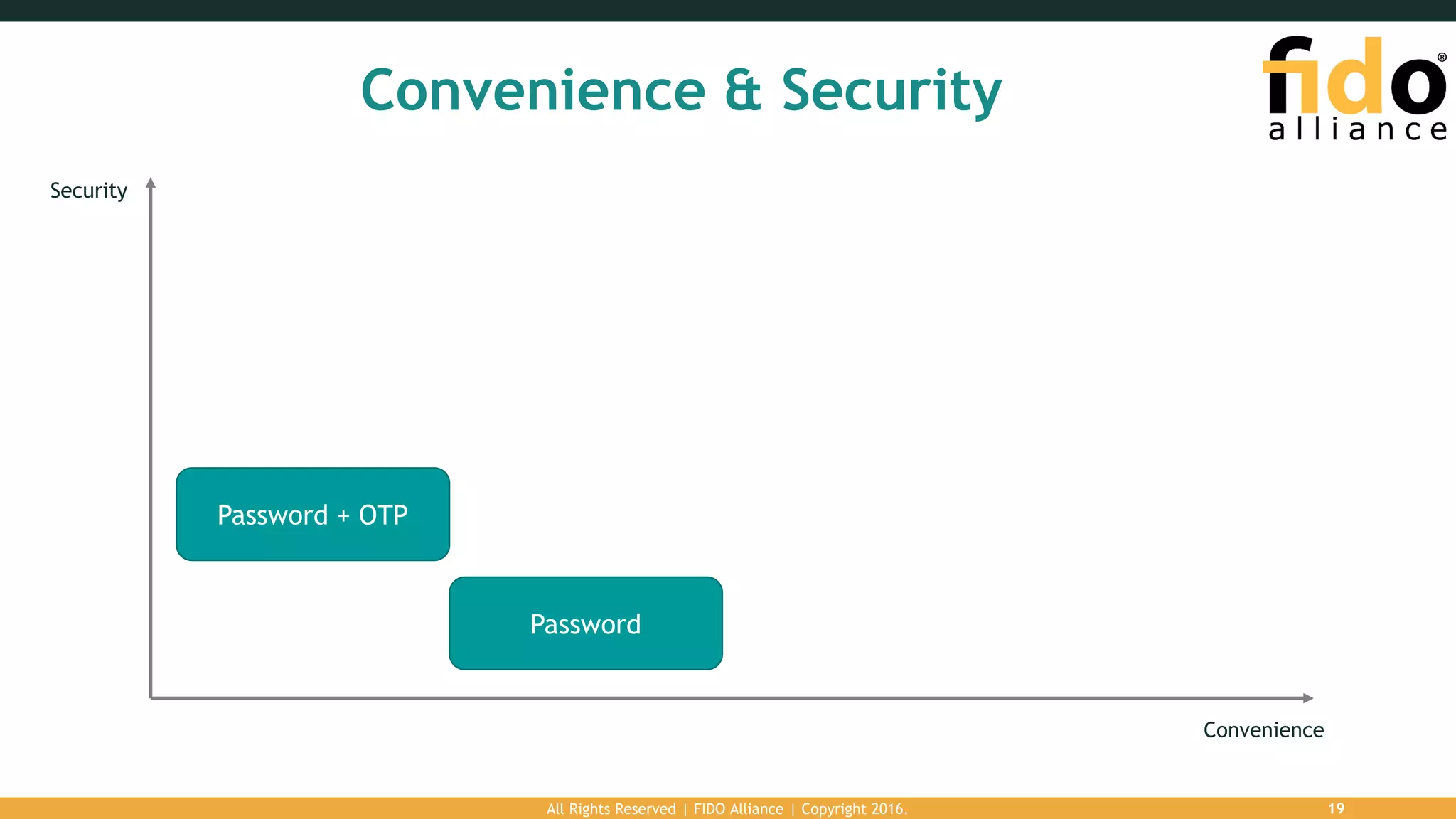 FIDO Specifications Tutorial | PPT