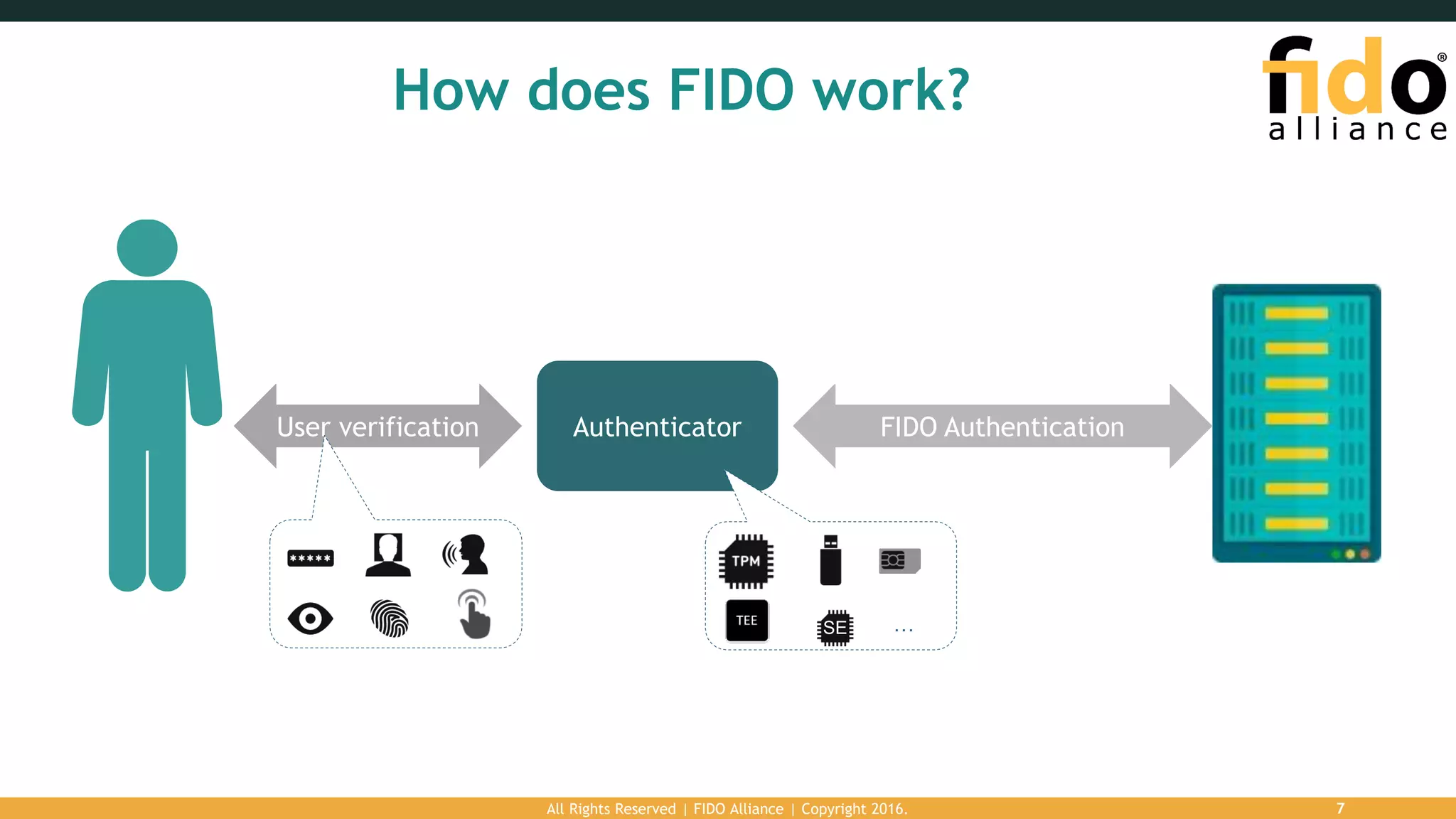 FIDO Specifications Tutorial | PPT