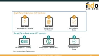 FIDO Specifications Tutorial | PPT
