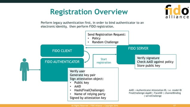 FIDO Specifications Tutorial | PPT