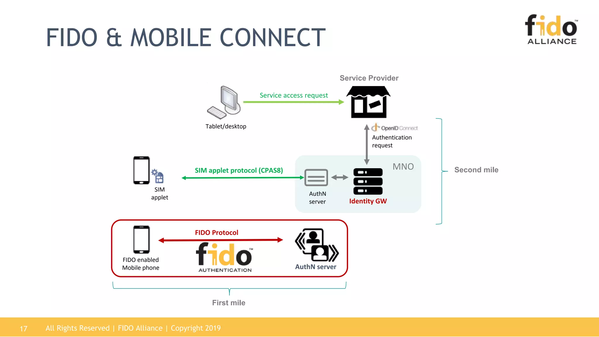 Fido Technical Overview | PPTX