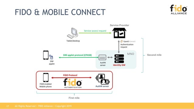 Fido Technical Overview | PPTX
