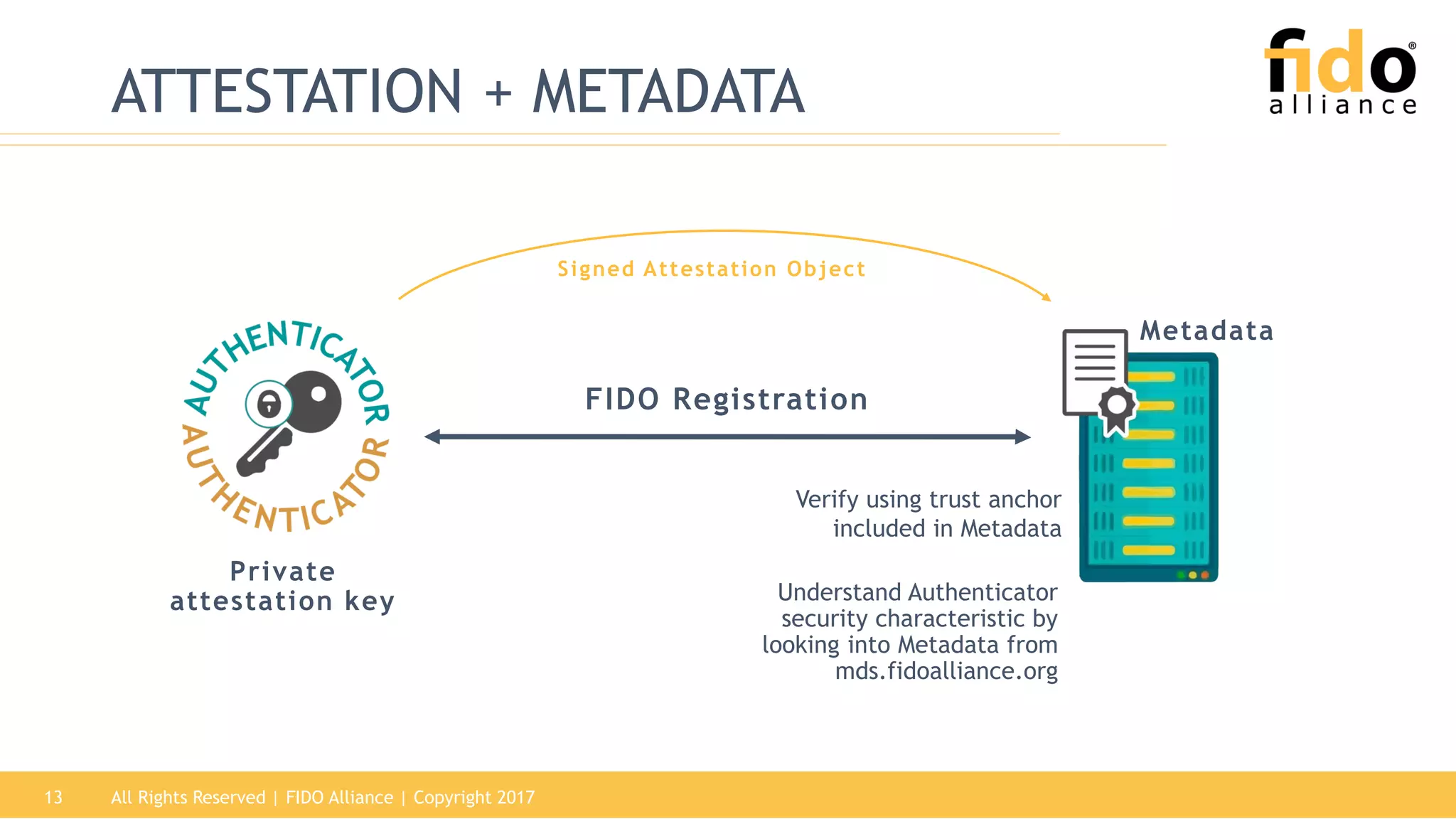 FIDO Technical Specifications Overview | PDF