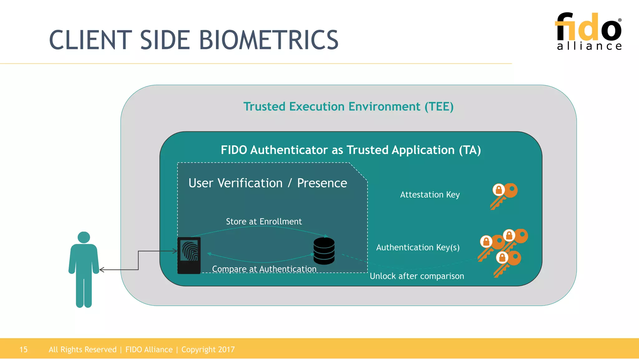 FIDO Technical Specifications Overview | PDF