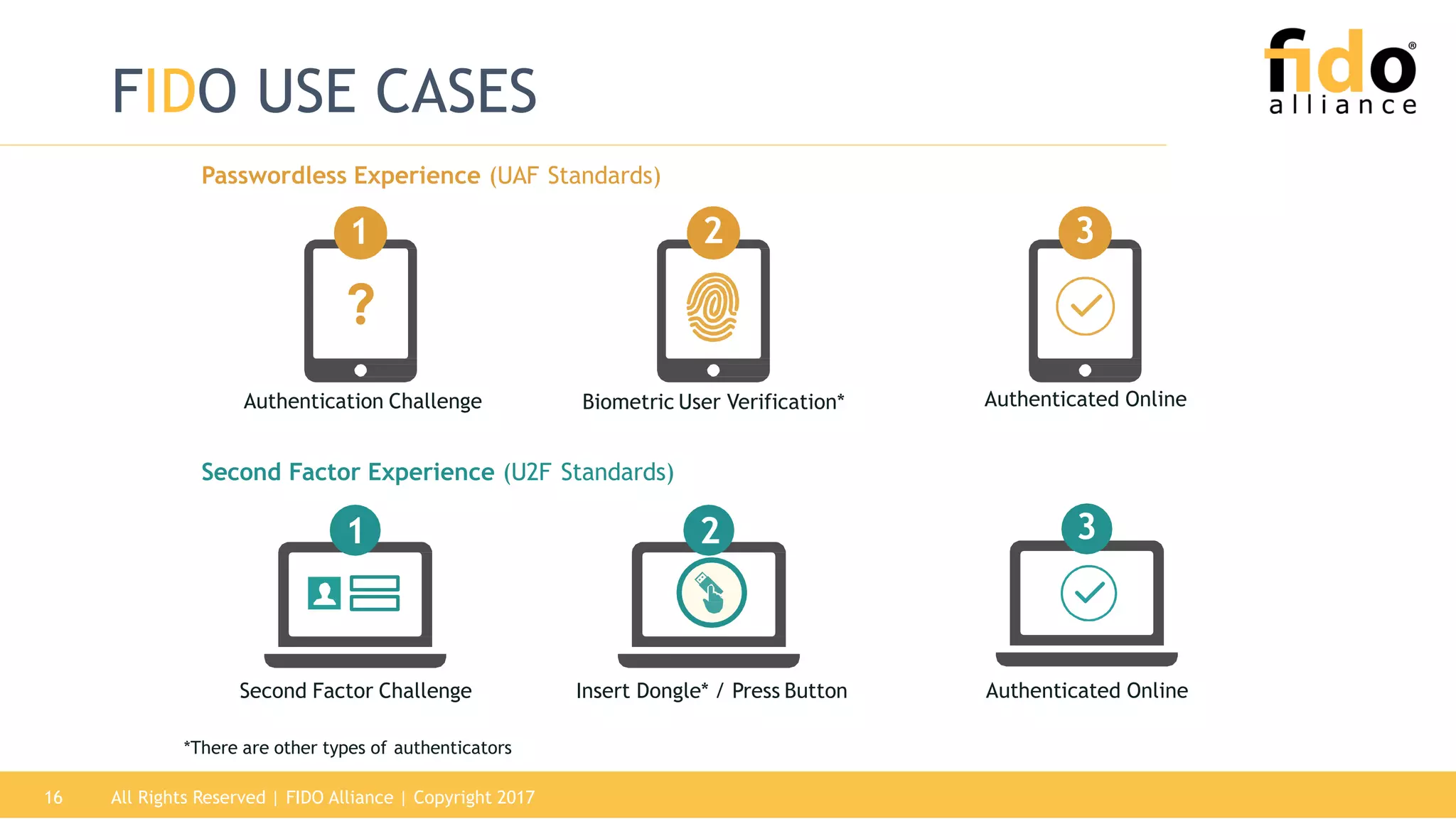 FIDO Technical Specifications Overview | PDF