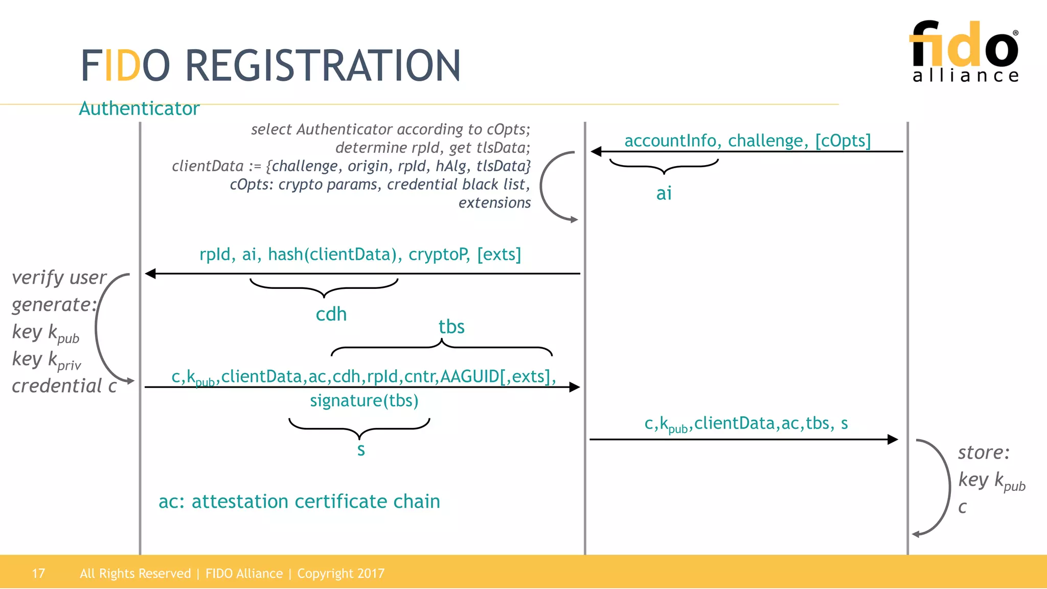 FIDO Technical Specifications Overview | PDF