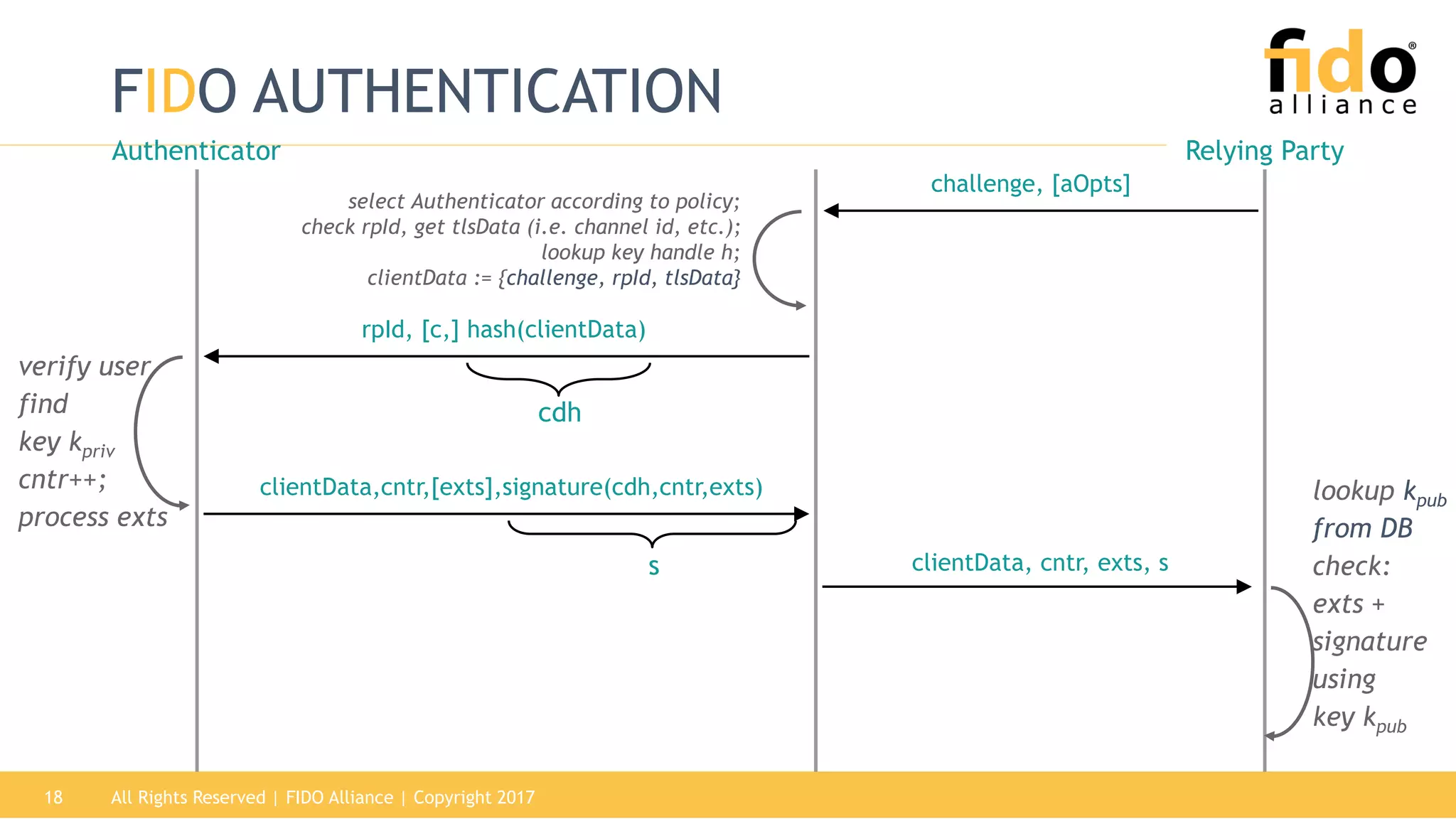 FIDO Technical Specifications Overview | PDF