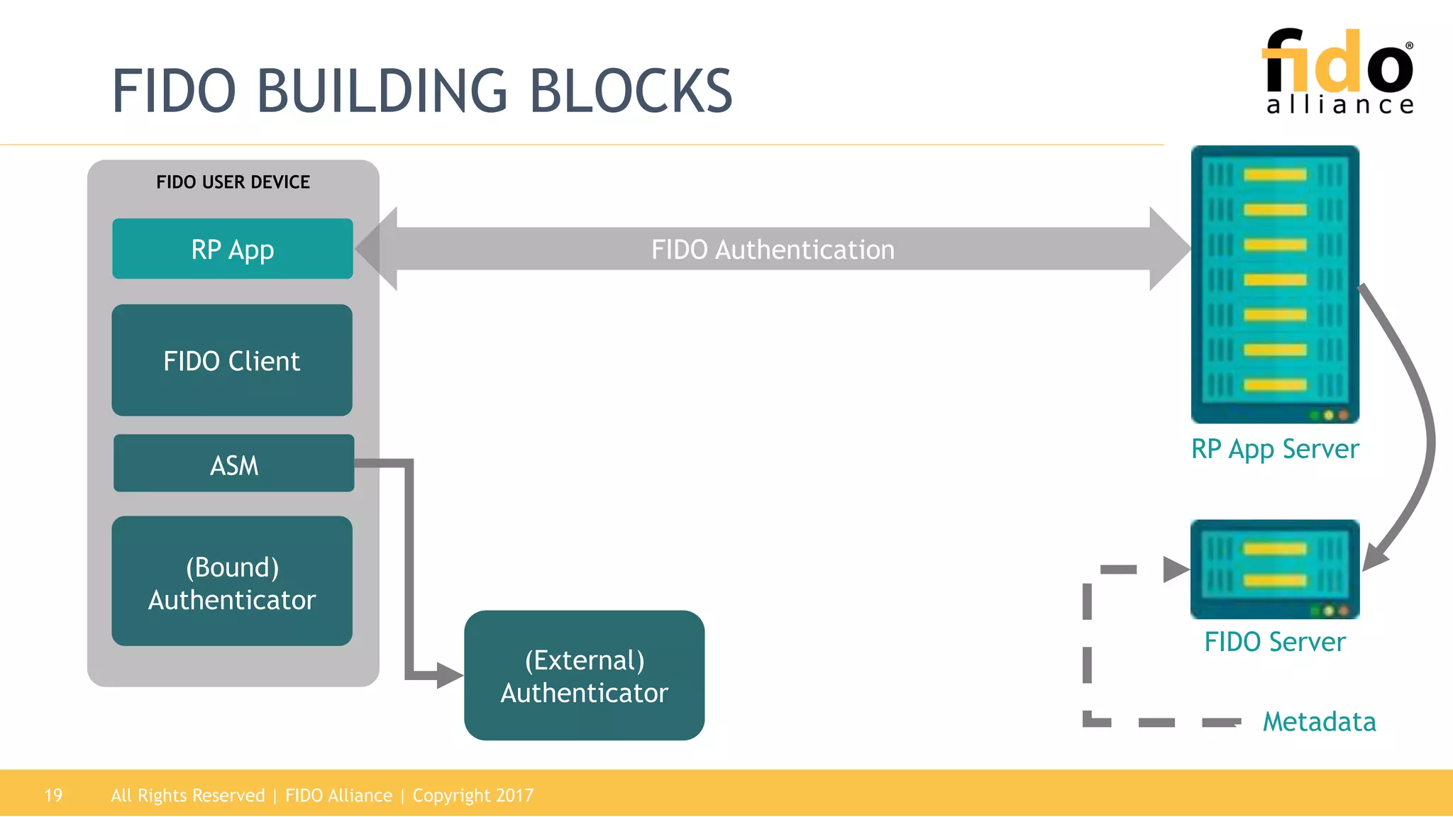 FIDO Technical Specifications Overview | PDF